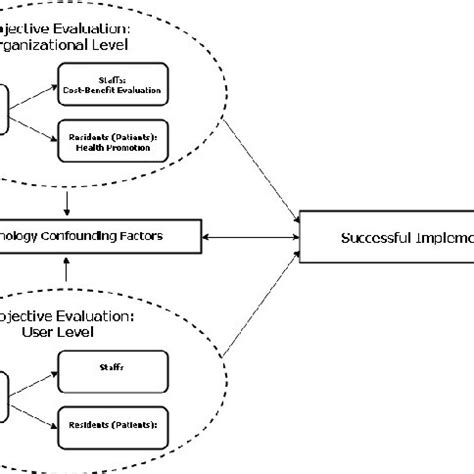 Evaluation Framework Download Scientific Diagram