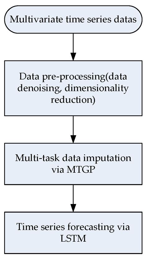 Flowchart Of The Proposed Mt Lstm Method Download Scientific Diagram