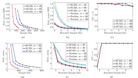 Simulation Results For Matrix Completion And Matrix Sensing The Size