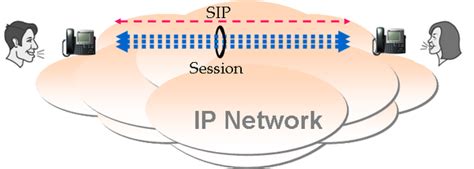 Sip入门（一）：什么是sip？ 知乎