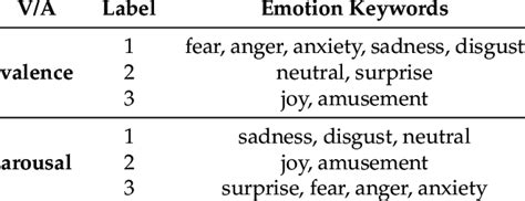 three emotional classes of mahnob hci on valence and arousal