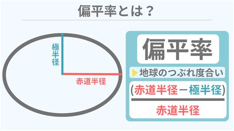 地球のつぶれ度を計算式で求める偏平率とは求め方は図解でわかりやすく解説 ちーがくんと地学の未来を考える