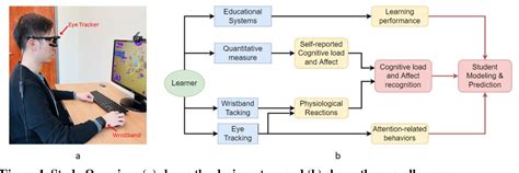Figure From Modeling Cognitive Load And Affect To Support Adaptive Online Learning Semantic