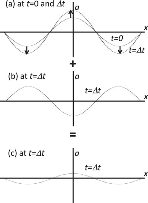 An Example Concept Of Feedback Control A At T 0 A Perturbation Is