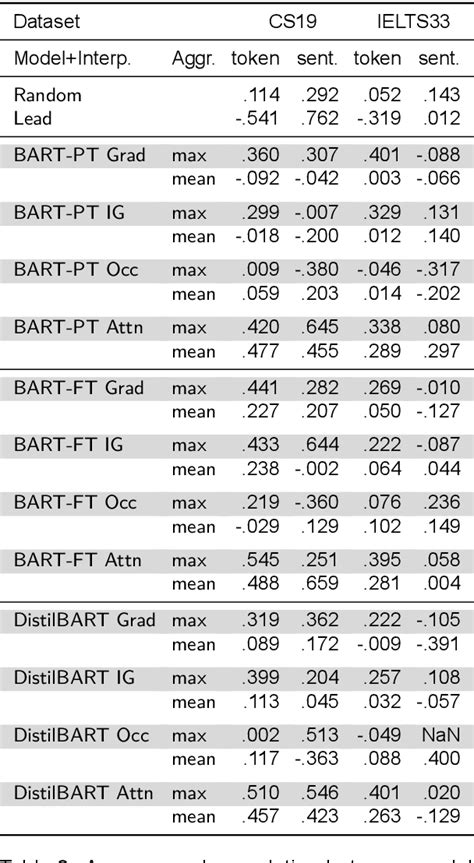 Table 2 From Analyzing Interpretability Of Summarization Model With Eye
