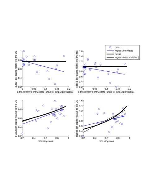 Entry Regulation Output And Capital In The Oecd Model Vs Data Download Scientific Diagram
