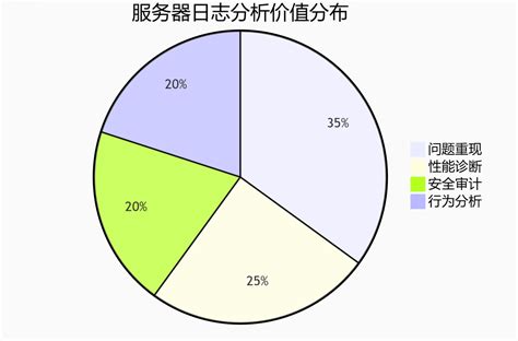 测试过程中服务器日志关注重点详解：质量保障的“听诊器“看服务器日志的时候主要关注哪些问题 Csdn博客