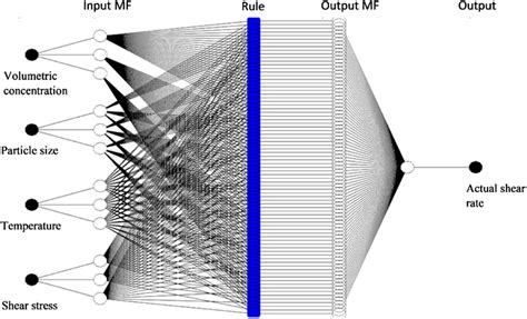 Architecture Of The Anfis Model Download Scientific Diagram