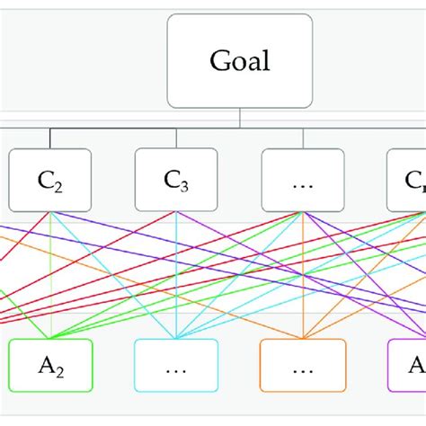 figure a1 generic scheme representative of the comparative hierarchy
