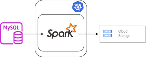 snapshot migration using spark on kubernetes