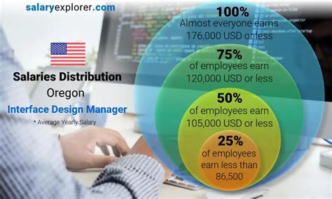 Interface Design Manager Average Salary In Oregon 2023 The Complete Guide