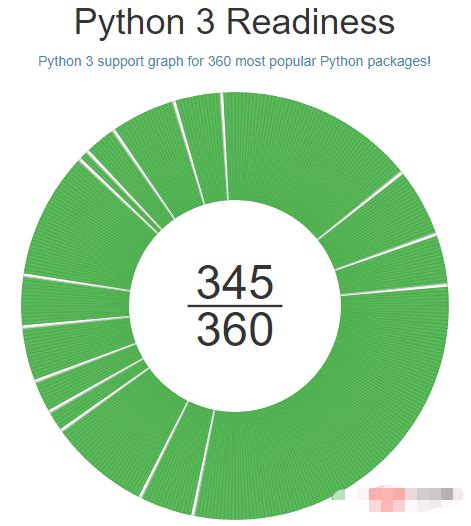 应该选择学习python2还是python3 编程语言 亿速云