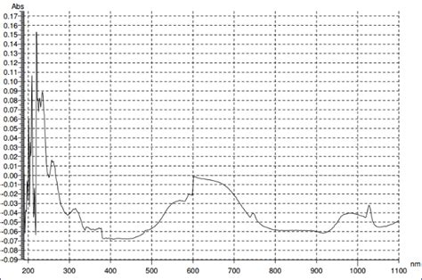 The Absorption Spectra Of Proteins Reacted With Bradford S Reagent From