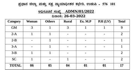 Udupi District Court Recruitment 2022 Apply For 17 Peon
