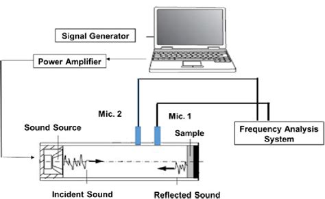 Schematic Representation Of The Sound Absorption Measurement Apparatus