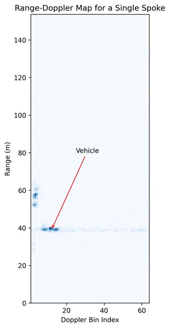 Figure 8 A Range Doppler Map View Of The Sample Radar Data