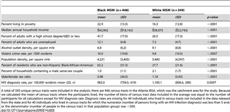 Census Tract Characteristics Of Census Tracts In Which 797 Black And Download Table