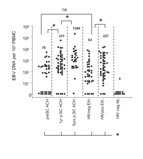 Ebv Dna Load In Pbmc Of Different Groups The Number Of Ebv Dna Copies