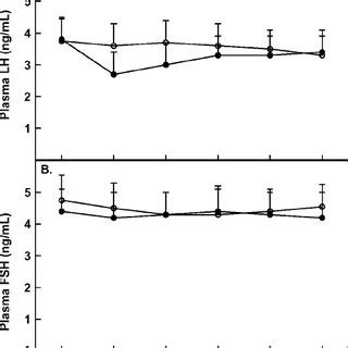 Plasma Luteinizing Hormone LH A And Follicle Stimulating Hormone