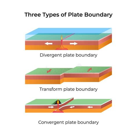 Three Types Of Plate Boundaries Stock Vector Illustration Of Cartoon Multimedia 382859905