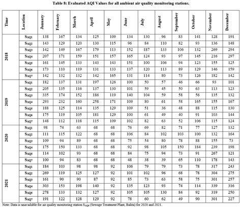 assessment of relationship between meteorological parameters and air