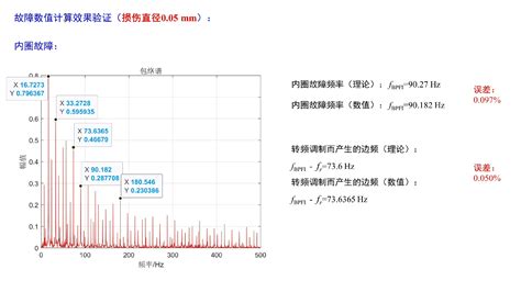 Matlab轴承动力学代码（正常、外圈故障、内圈故障、滚动体故障），根据滚动轴承故障机理建模（含数学方程建 聚码科技