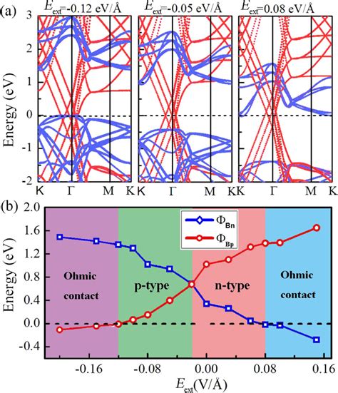 A The Effect Of The Eext On The Projected Band Structures Of Aaa