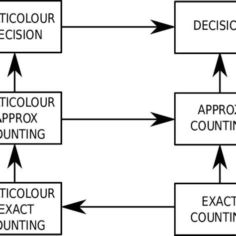 Summary Of The Complexity Implications Between The Problems Considered