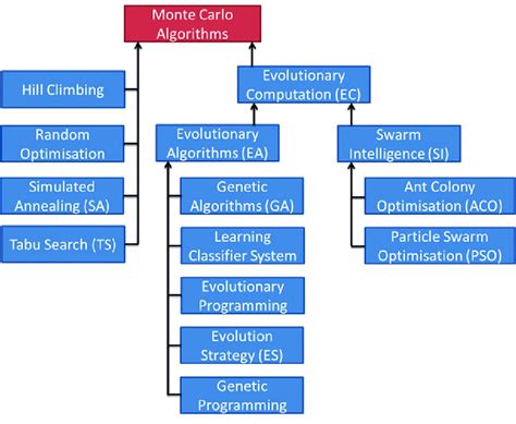 3 Monte Carlo Based Optimisation Algorithms Adapted From Weise