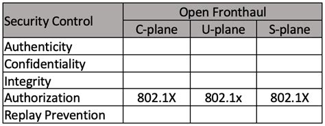 The O Ran Alliance Security Work Group Continues Defining O Ran Security Solutions