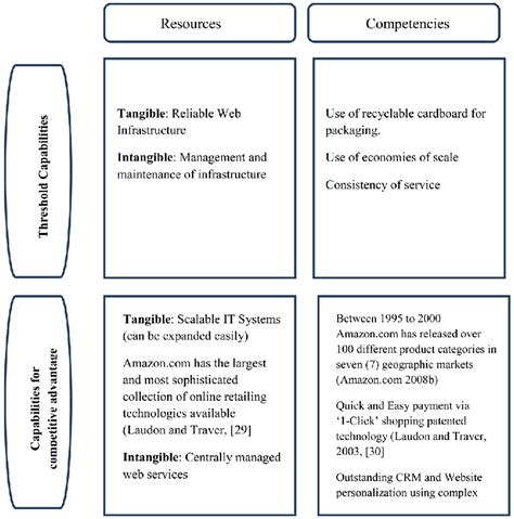 Resource Based View Source Authors Construct Download Scientific