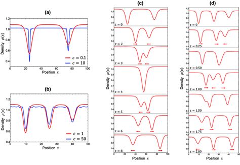 Initial Density Profiles And Collision Dynamics Of The Multi Soliton
