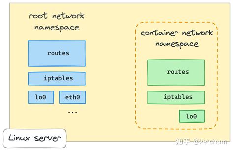 Docker 容器间网络通信如何实现？ 知乎