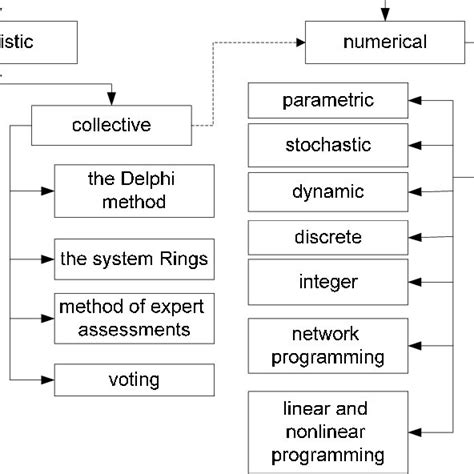 Classification Scheme Of Decision Making Methods Download Scientific