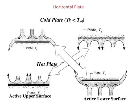 Ppt Natural Convection Powerpoint Presentation Free Download Id