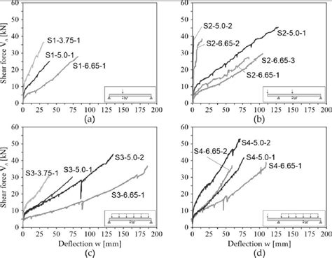 Load Deflection Curves A S1 B S2 C S3 D S4 Download