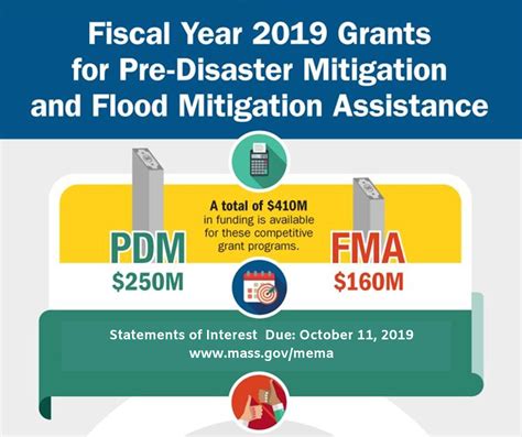 Mema Announces The Pre Disaster Mitigation Grant Program And Flood Mitigation Assistance Program