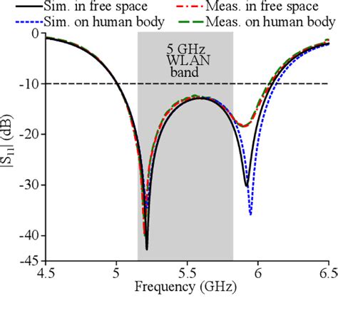 Figure From Textile Via Loaded Bandwidth Enhanced Half Mode Substrate Integrated Cavity