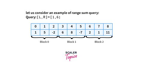 Mos Algorithm Square Root Decomposition Scaler Blog