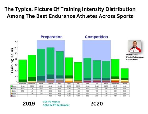 Low Intensity Running Training Central Performance