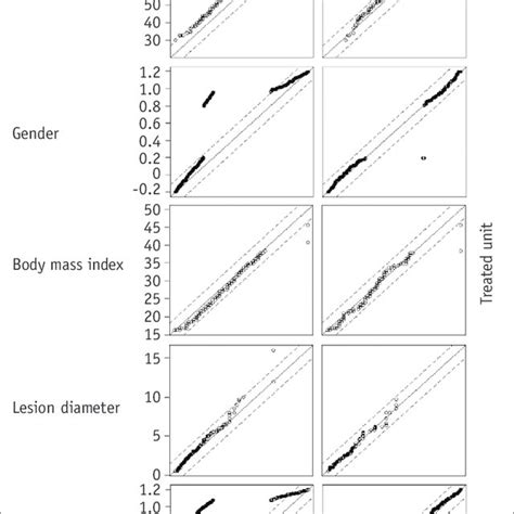 Q Q Plots Of Each Covariate From 2 Groups Before And After Propensity Download Scientific