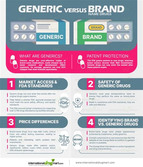 Generic Versus Brand Name Drugs Internationaldrugmart