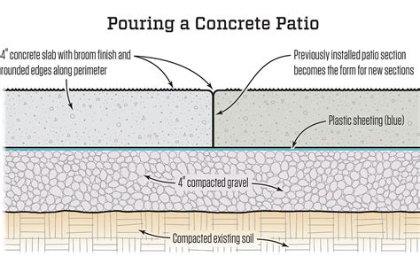 How To Lay Concrete Floor Slab Flooring Ideas