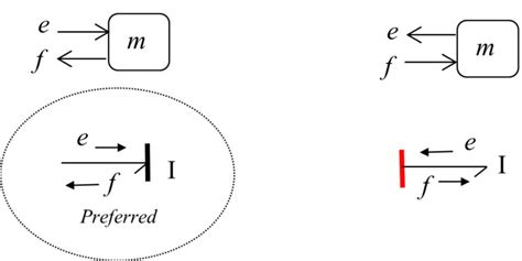 Bond Graph Modelling Method Engineering Systems Dynamics Modelling Simulation And Design