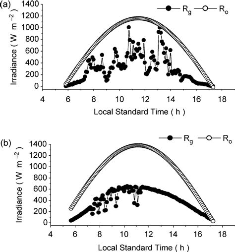 Daily Variations Of Extraterrestrial Solar Irradiance On A Horizontal