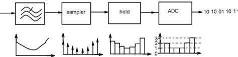 The Input Stage Of A Digital Signal Processor Download Scientific Diagram