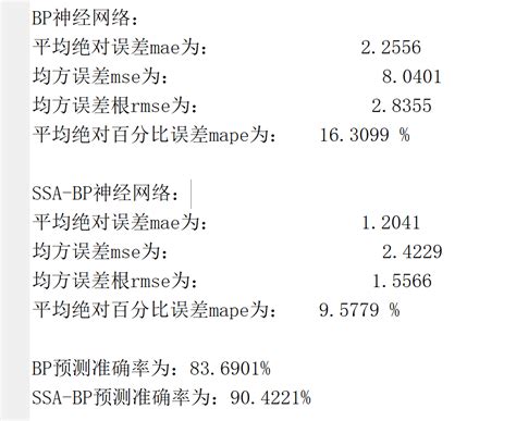 麻雀搜索算法ssa优化bp神经网络ssa Bp回归预测 Matlab代码实现麻雀算法 Csdn博客