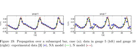 Propagation Over A Submerged Bar Case A Data In Gauge 5 Left And