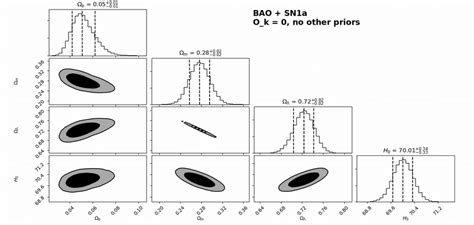 Posterior Likelihood Distributions In The Parameter Space With The 1σ