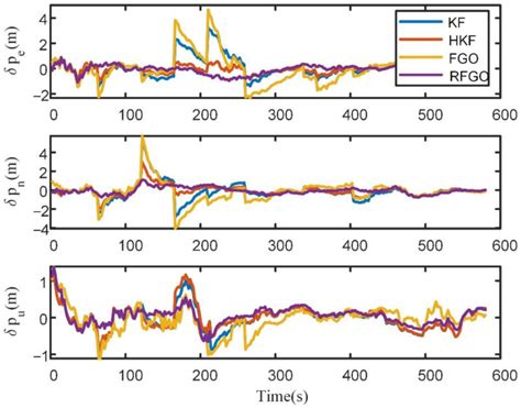A Robust Ins Usbl Dvl Integrated Navigation Algorithm Using Graph Optimization Pmc